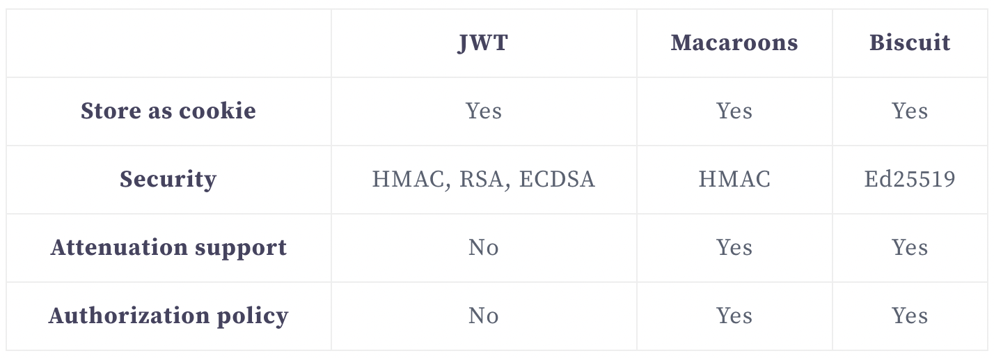 Space and Time Blog | Biscuit Authorization Part I